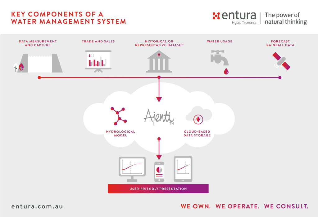 key-components-of-a-water-management-system | Entura