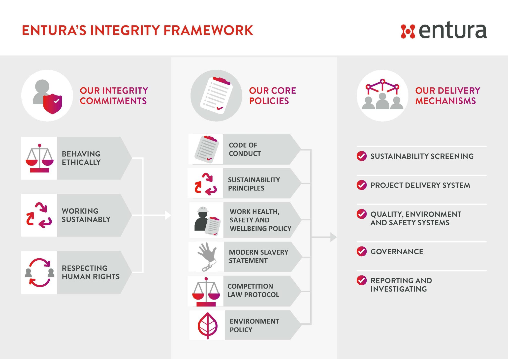 Entura's integrity management | Entura